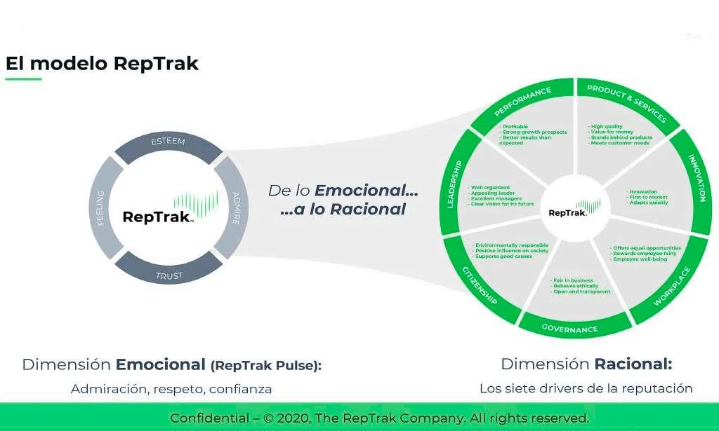 ¿Cómo se mide la Reputación Corporativa? El Modelo Reptrak
