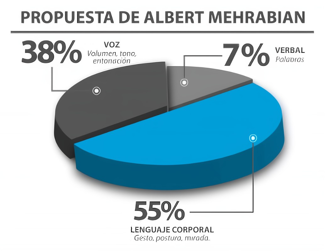 El Modelo de comunicación 7-38-55 de Mehrabian ¡No va más!